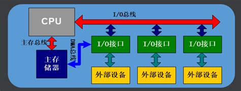 计算机硬件基础cpu要获取 0x04地址对应的数据那么cpu就会通过地址总线发送 11 Csdn博客