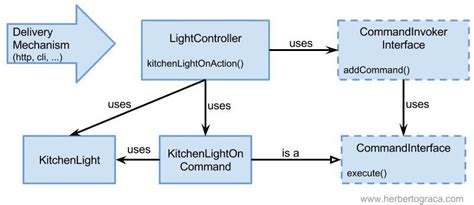 From Cqs To Cqrs Hgraca