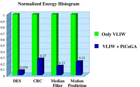 Normalized Energy Consumption For Some Signal Processing Algorithms