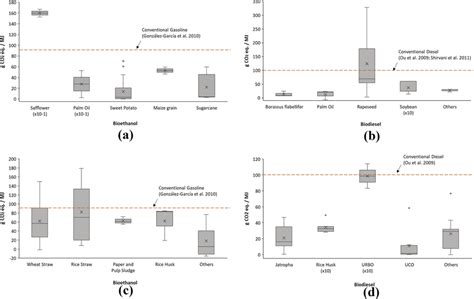 Ghg Emissions For A Bioethanol And B Biodiesel From First Generation