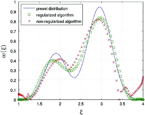 Asymmetric Bimodal Rbc Dd Retrieval The Continuous Line Represents The Download Scientific