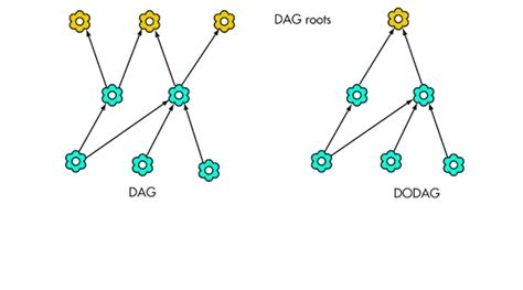Understanding Wireless Routing For Iot Networks Electronic Design