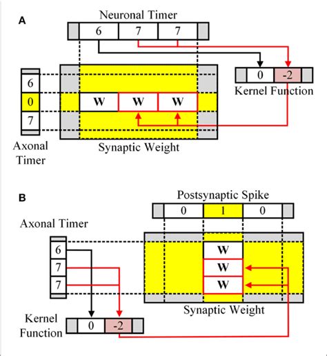 Figure 2 From Efficient Synapse Memory Structure For Reconfigurable Digital Neuromorphic