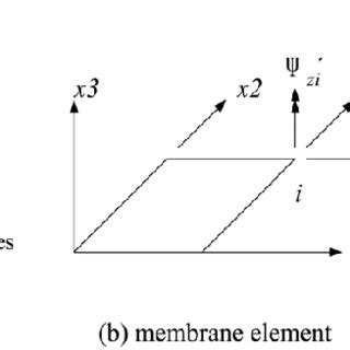 Configuration Of Variable Node Element And The Nodal Degrees Of Freedom Download Scientific