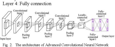 Figure 2 From Advanced Convolutional Neural Network Model To Identify Melanoma Skin Cancer