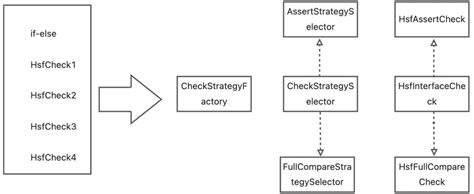 Eliminate If Else With Strategy Pattern A Summary Of The Smart Auto Refactoring Alibaba
