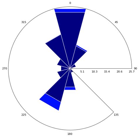 Python Windroseaxe Generated Incompleted Axis Stack Overflow