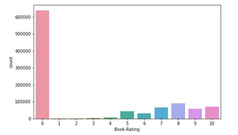 Github Bittupanchal Amazon Book Recommendation System Machine Learning Project A Book