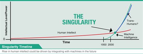 Honors Physics Technological Singularity