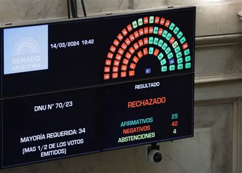 “circo Represivo” Y Otro Golpe Al Gobierno De Milei El Sorpresivo