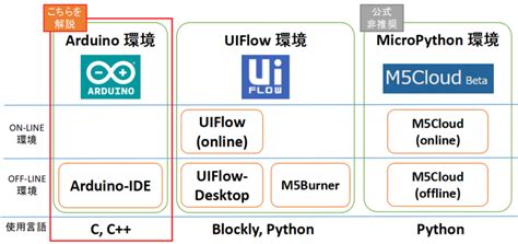 丁寧に解説M Stack 開発環境構築 Arduino IDE から VSCodeのArduino拡張機能 導入 まで Haratta Tech Lab