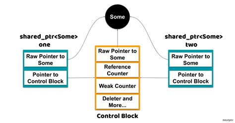 手写一个 Sharedptr C Interview