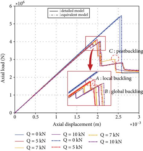 Postbuckling Analysis Results Of The Isogrid Stiffened Cylinder