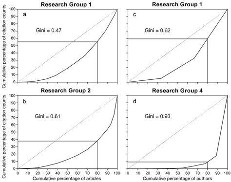 Lorenz Curves With Gini Coefficients For Ab Articles And Citation