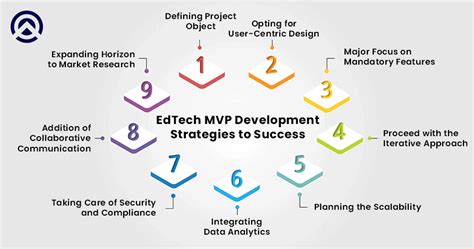 Edtech Mvp Proven Strategies For Successful Development