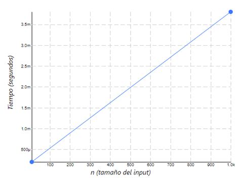 Complejidad Temporal En Práctica