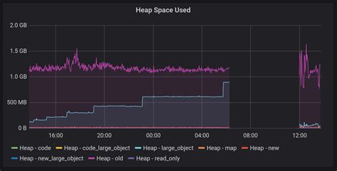 Js Heap Blows Up When Running Beacon Node · Issue 2005 · Chainsafe