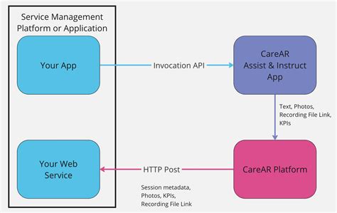 Webapi Connector Carear Help Center