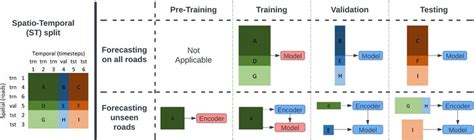 The St Splitting Strategy Splits The Dataset Into Nine Subsets As Shown