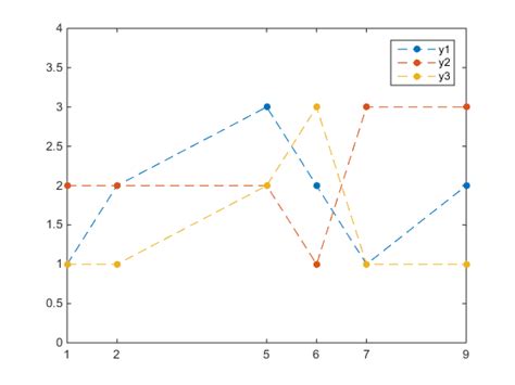 Plot Data Ignoring Some X Axis Values On Matlab Stack Overflow