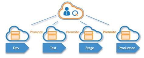 Cisco Cloudcenter Formerly Cliqr On Linkedin In Order To Thrive In