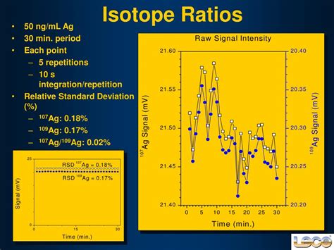 Ppt Isotope Ratio Performance Of An Axial Time Of Flight Icp Ms Powerpoint Presentation Id