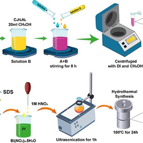 Synthesis Steps Of Zif 8 And Bipo 4 Download Scientific Diagram
