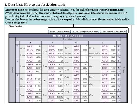 Anticodon Chart