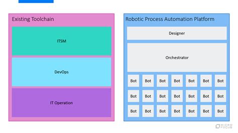 Integrate Rpa Bots Into Your Existing Tool Chain Opentext Community