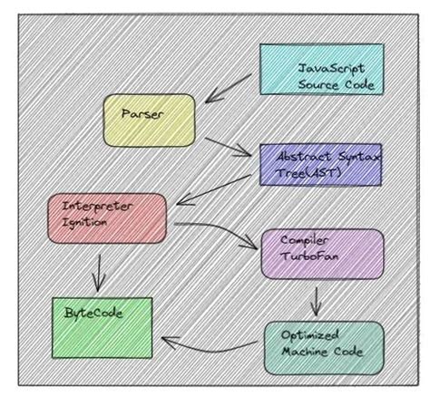 Ramanuj Jindal On Linkedin Orinoco V8 Javascript Maglev Jit