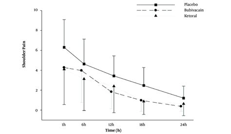 Comparison Of The Shoulder Pain In The Experimental Groups At Download Scientific Diagram