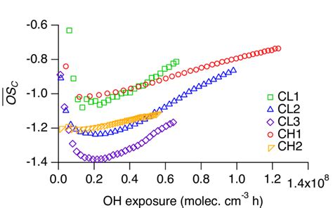 Soa Average Carbon Oxidation State As A Function Of Oh Exposure For Download Scientific Diagram