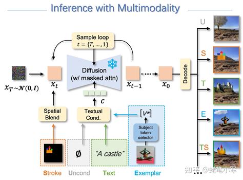 论文阅读 Uni Painta Unified Framework For Multimodal Image Inpainting