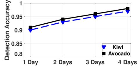 Figure 1 From Object Sensing For Fruit Ripeness Detection Using Wifi Signals Semantic Scholar