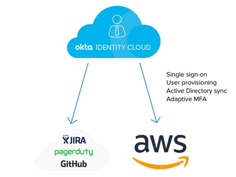 Aws Okta Okta