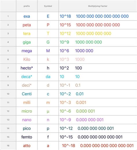 Multiples And Submultiples Of Si Units R Calculus
