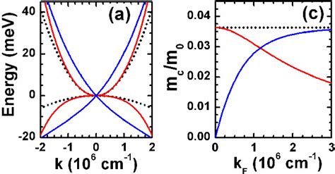 Figure 3 From Massless Dirac Fermions In Iii V Semiconductor Quantum