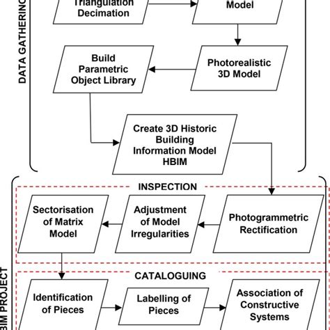 Proposal Of The Hbim Project Modelling With Parametric Elements In The Download Scientific