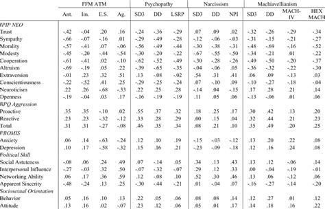 Correlations Between Dt And Criterion Measures Download Scientific