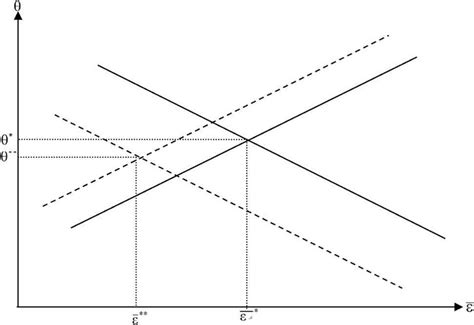 Comparative Statics With Respect To F F Download Scientific Diagram