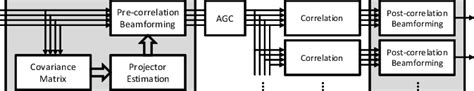 Digital Building Blocks For The Two Stage Adaptive Beamformer
