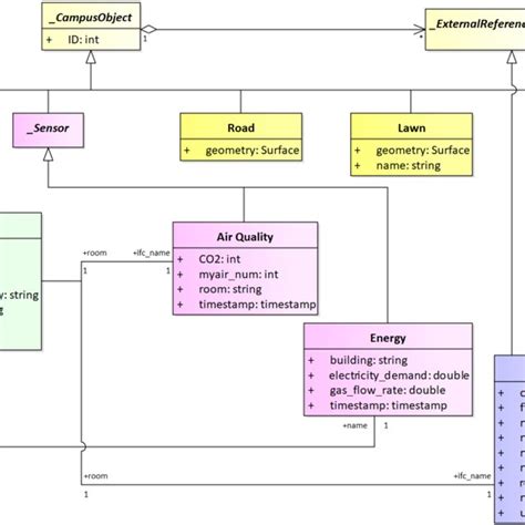 Illustrates The Information Stored In The Database Of An Ifc Model Download Scientific Diagram