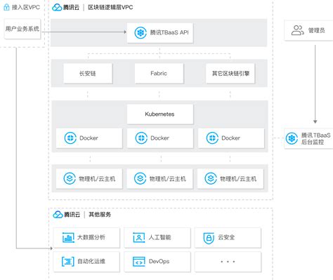 区块链服务tbaas 行业区块链服务 定制区块链服务 Baas 腾讯云