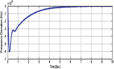 The Frequency Deviation Of Area 1 With Pso Based Pid Controller Using