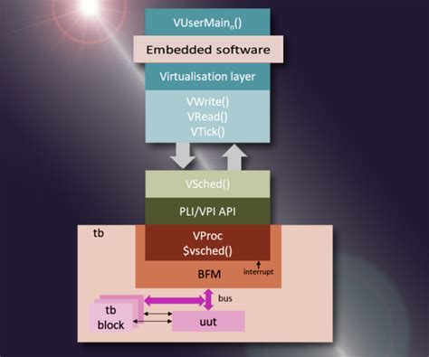 extending the power of logic simulations using the programming interfaces part 3