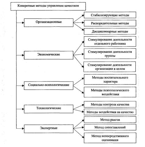 4 Методы управления качеством