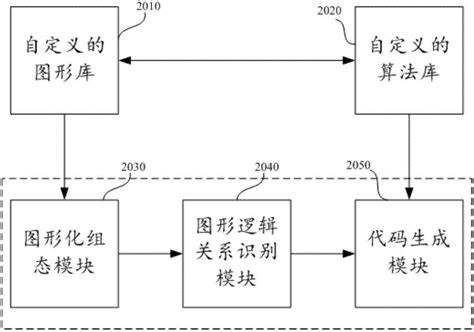 基于fpga的自定义图形化算法组态装置、系统和方法与流程2