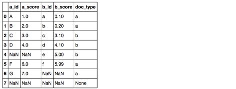 Python Pandas Comparison Stack Overflow