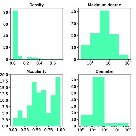 Statistics Of Selected Topological Metric Values Of 100 Selected