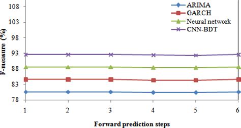 Figure 5 From Optimal Machine Learning Based Forecasting Model To Analyze The Impact Of Trade